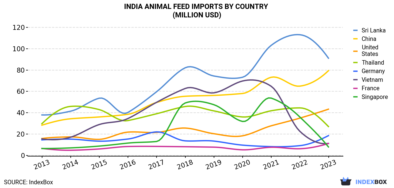 India Animal Feed Imports By Country (Million USD)
