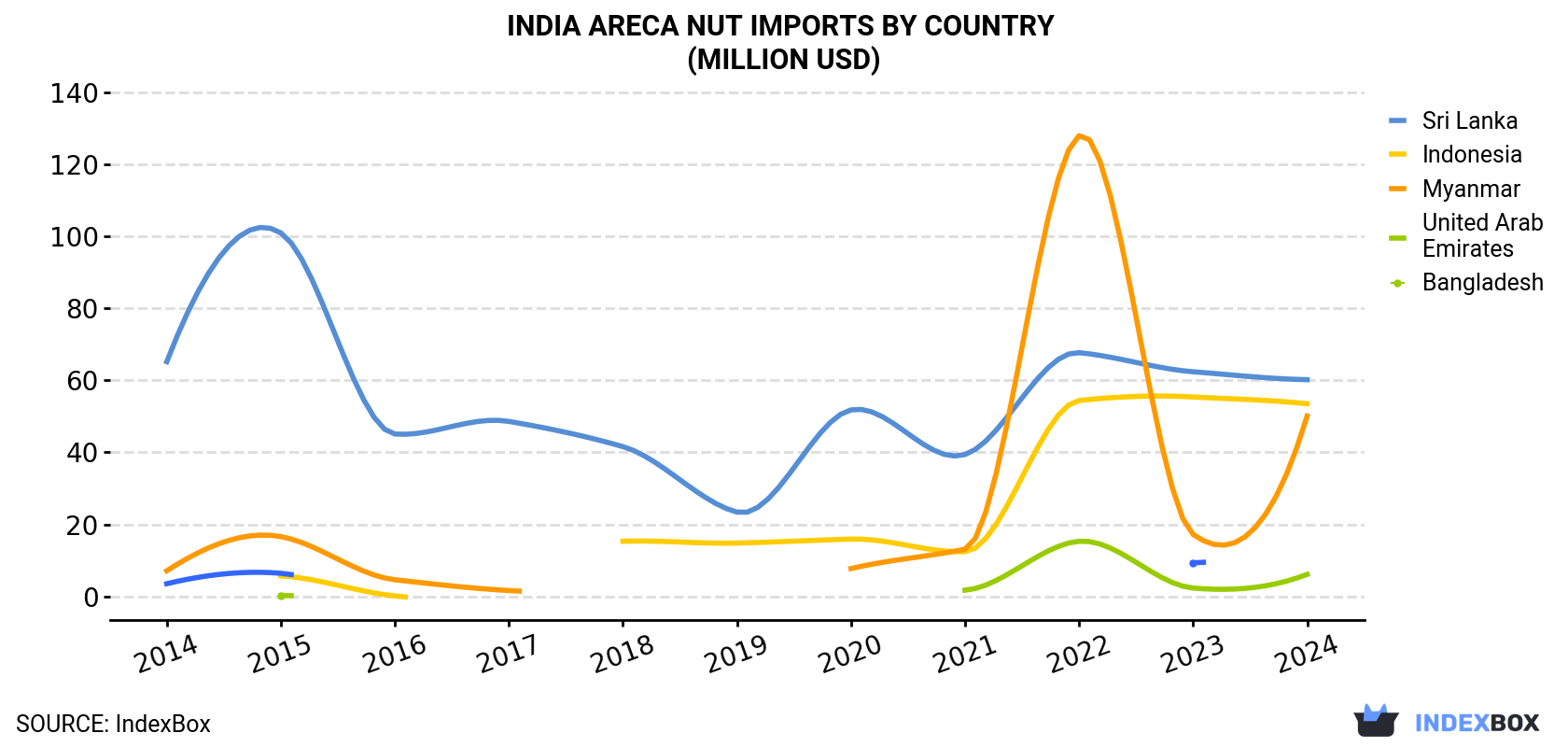 India Areca Nut Imports By Country (Million USD)