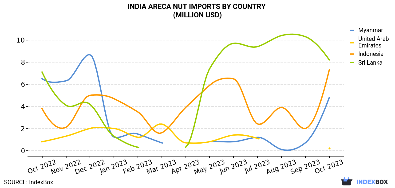 India Areca Nut Imports By Country (Million USD)