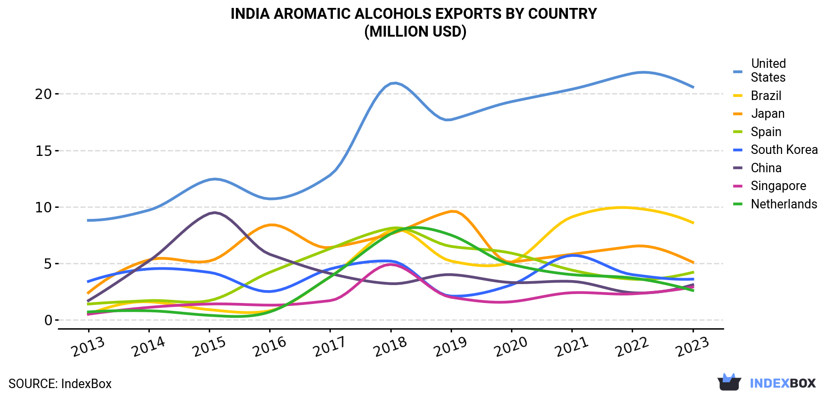 India Aromatic Alcohols Exports By Country (Million USD)