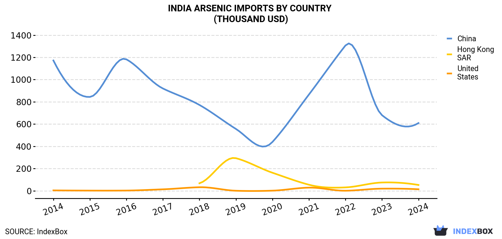India Arsenic Imports By Country (Thousand USD)