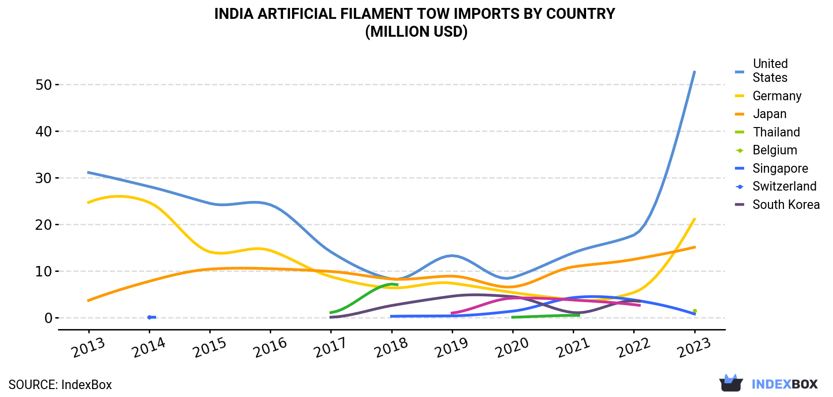 India Artificial Filament Tow Imports By Country (Million USD)