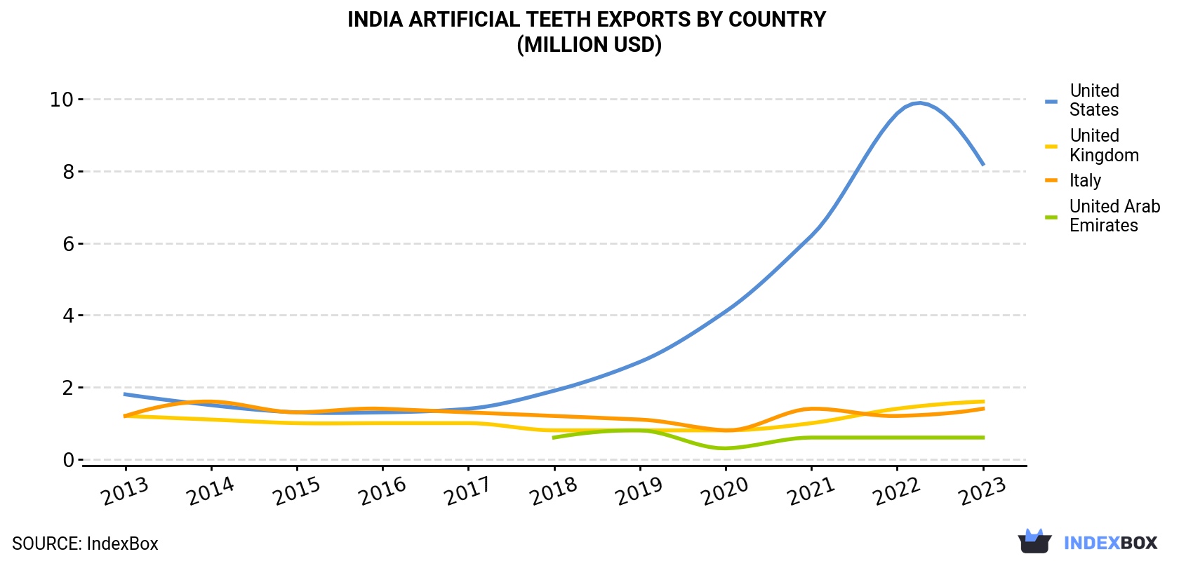 India Artificial Teeth Exports By Country (Million USD)