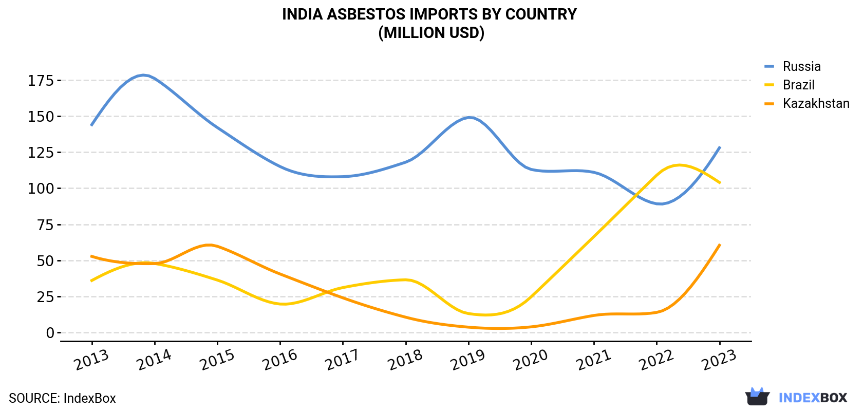 India Asbestos Imports By Country (Million USD)