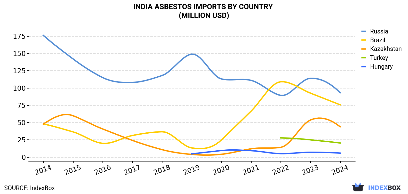 India Asbestos Imports By Country (Million USD)