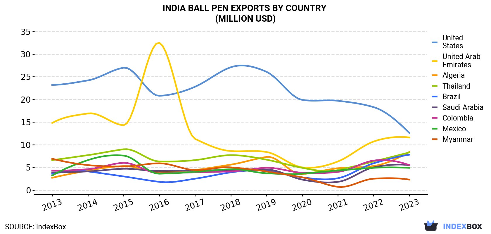India Ball Pen Exports By Country (Million USD)