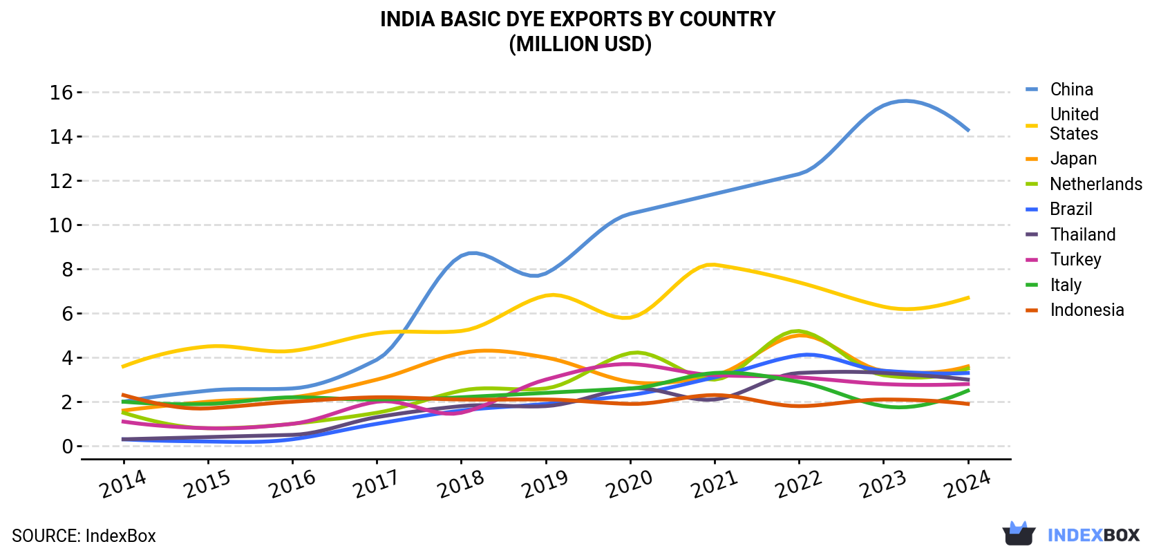 India Basic Dye Exports By Country (Million USD)
