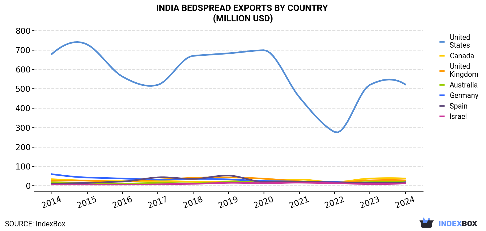 India Bedspread Exports By Country (Million USD)