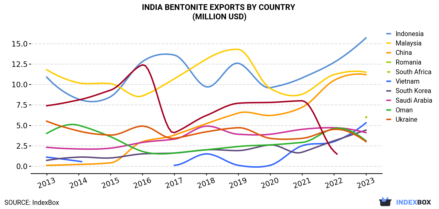 India Bentonite Exports By Country (Million USD)