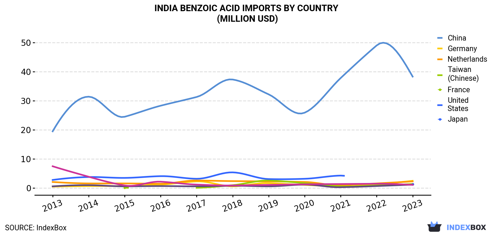 India Benzoic Acid Imports By Country (Million USD)