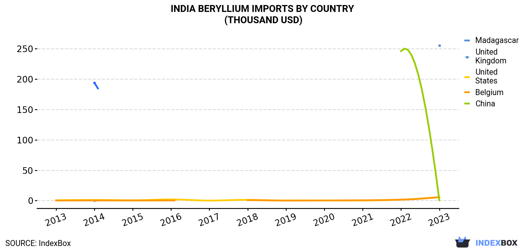 India Beryllium Imports By Country (Thousand USD)