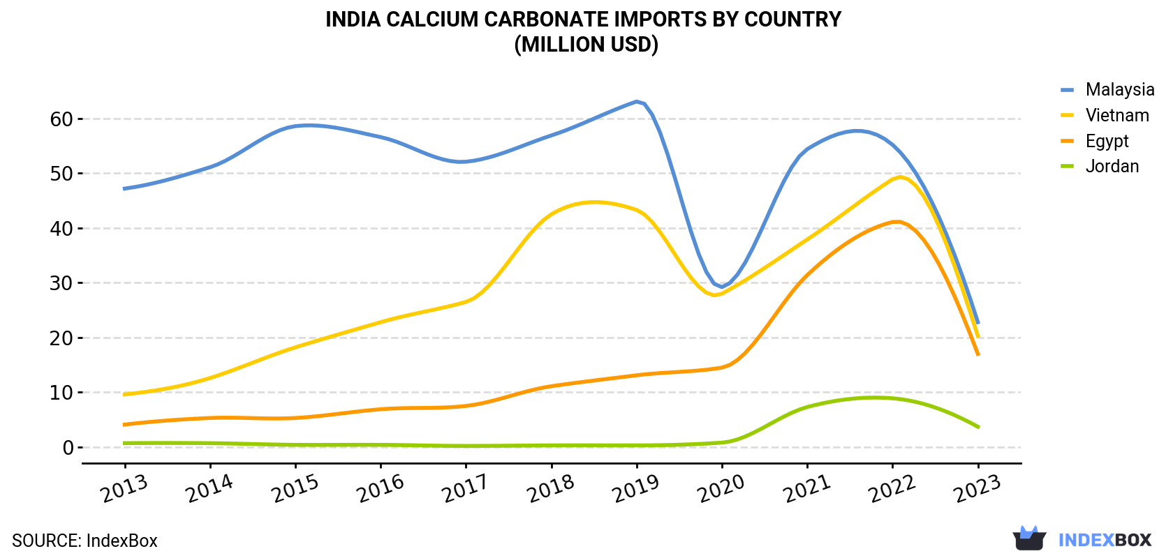 India Calcium Carbonate Imports By Country (Million USD)