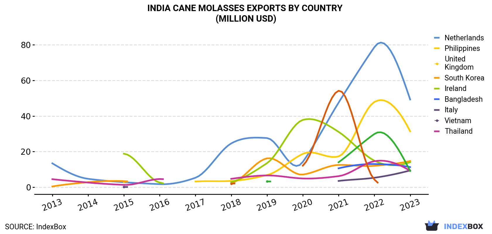 India Cane Molasses Exports By Country (Million USD)