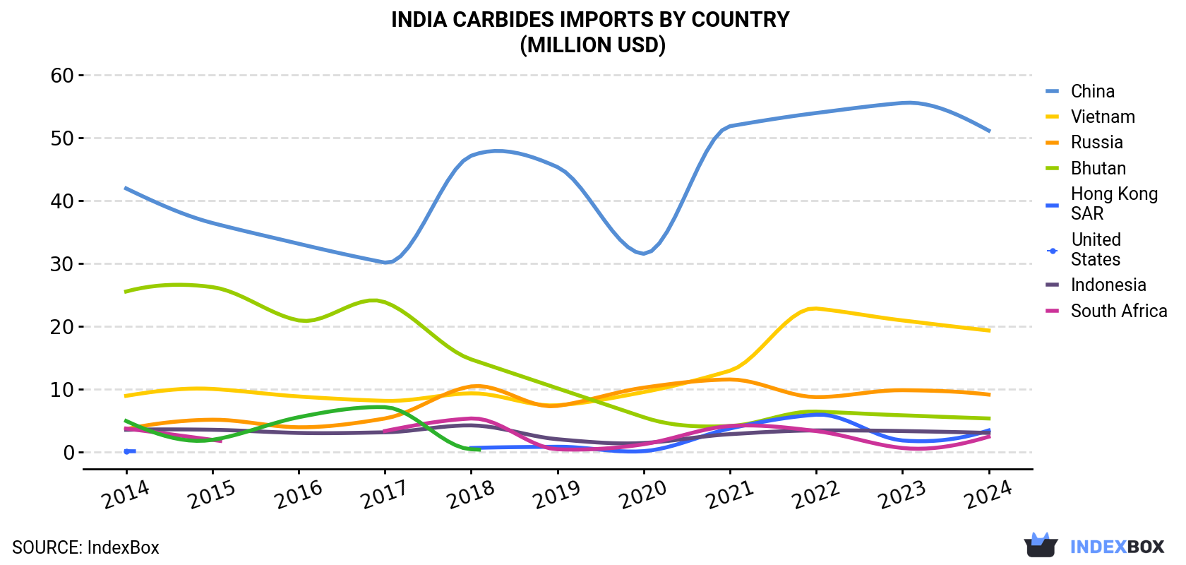 India Carbides Imports By Country (Million USD)