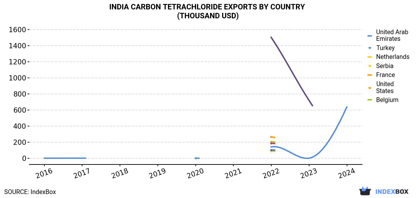 India Carbon Tetrachloride Exports By Country (Thousand USD)