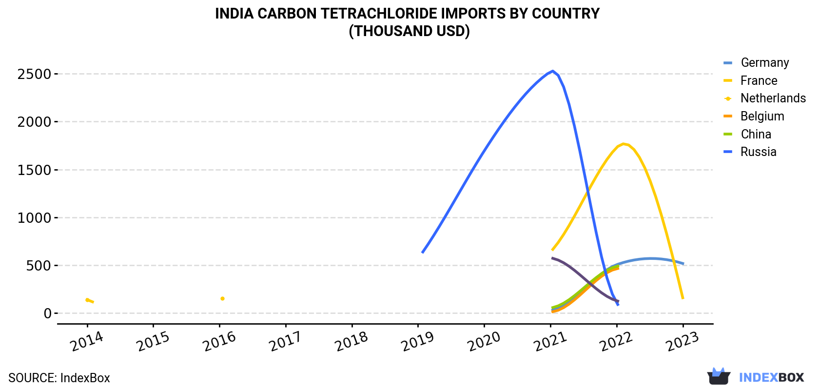 India Carbon Tetrachloride Imports By Country (Thousand USD)