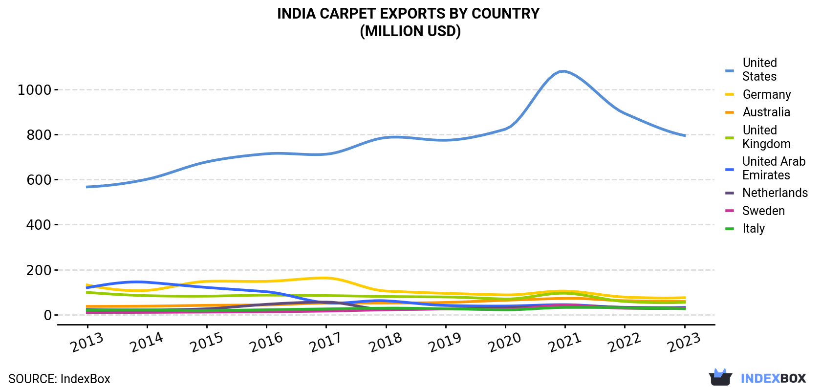 India Carpet Exports By Country (Million USD)