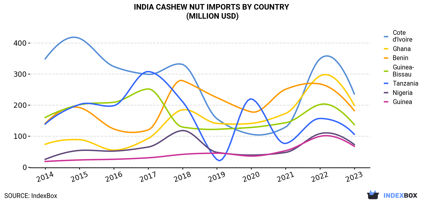 India Cashew Nut Imports By Country (Million USD)