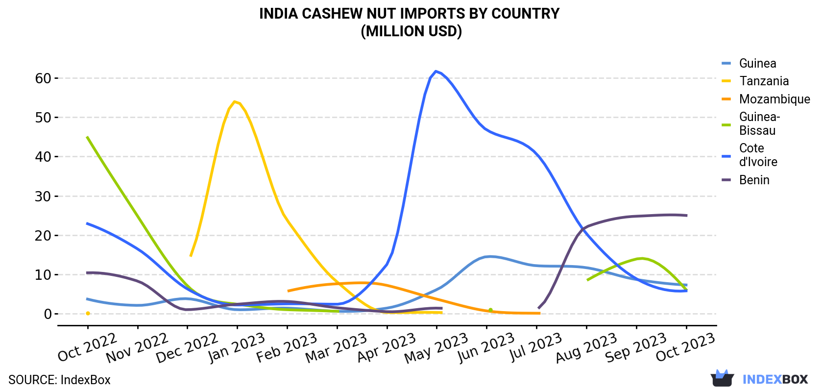 India Cashew Nut Imports By Country (Million USD)