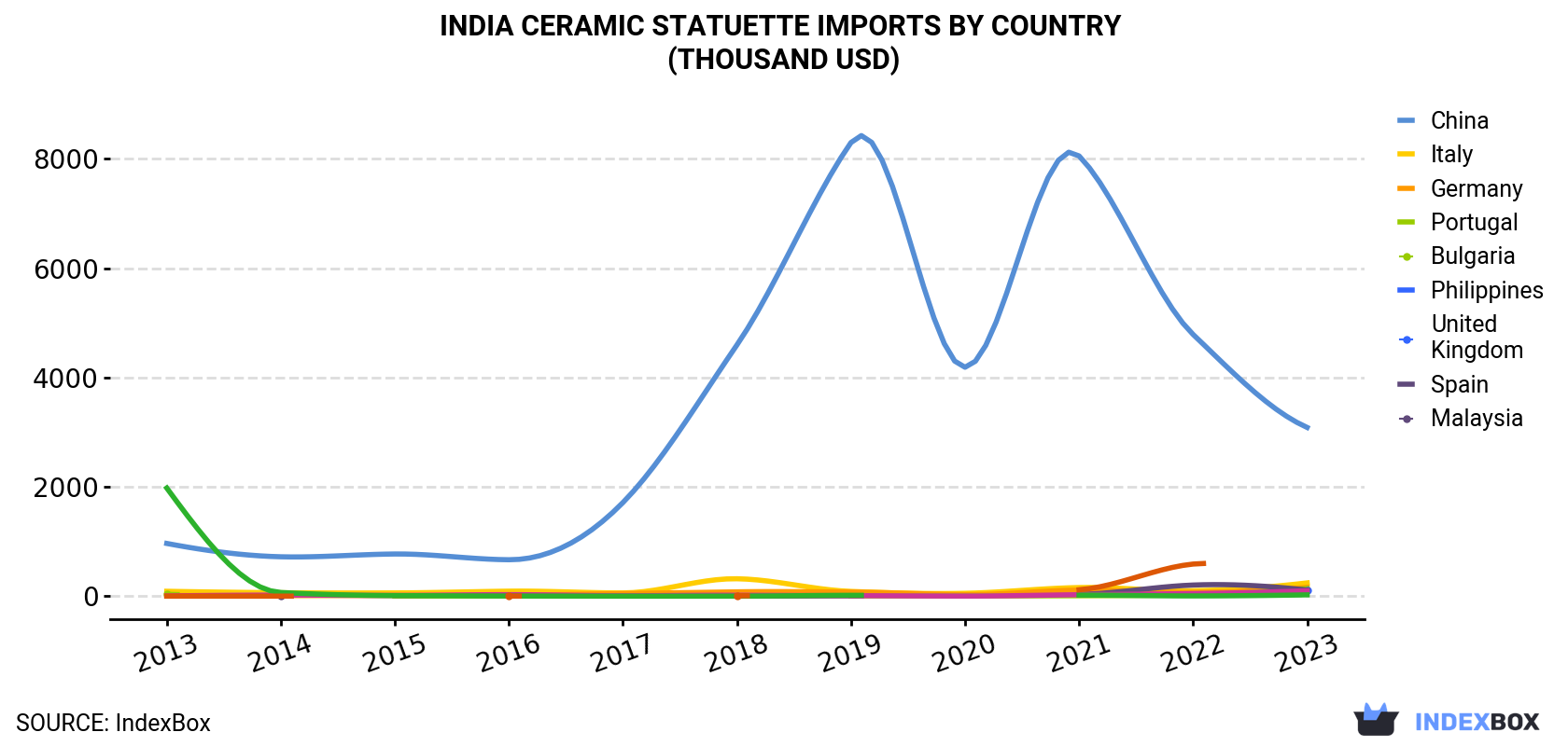 India Ceramic Statuette Imports By Country (Thousand USD)