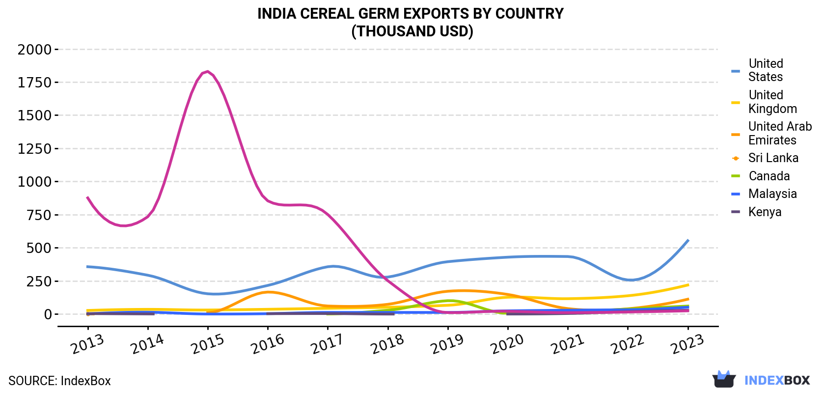 India Cereal Germ Exports By Country (Thousand USD)