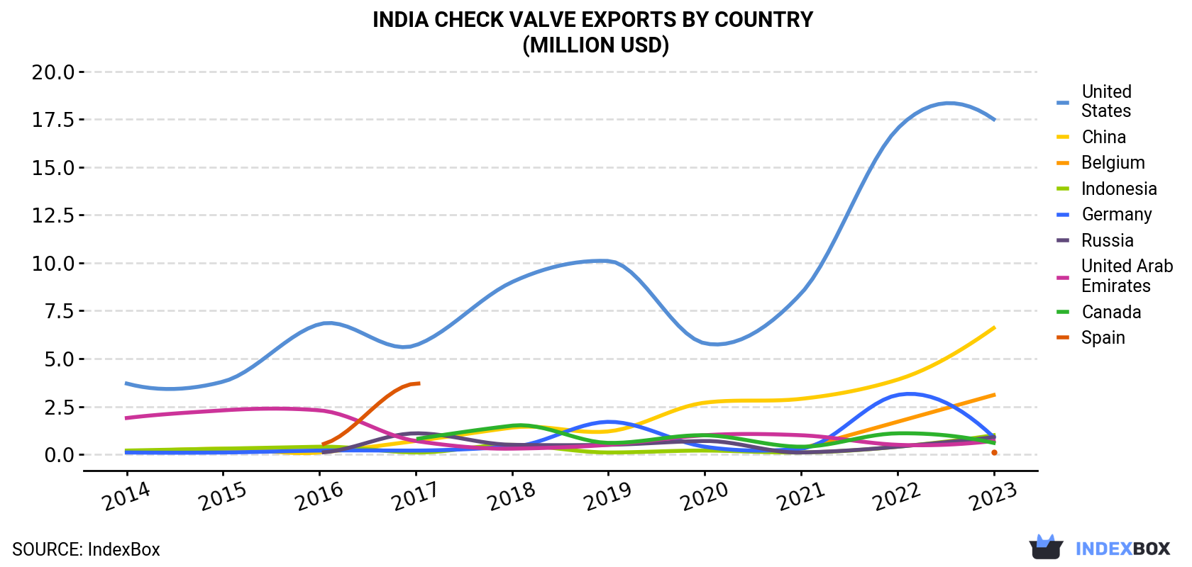 India Check Valve Exports By Country (Million USD)
