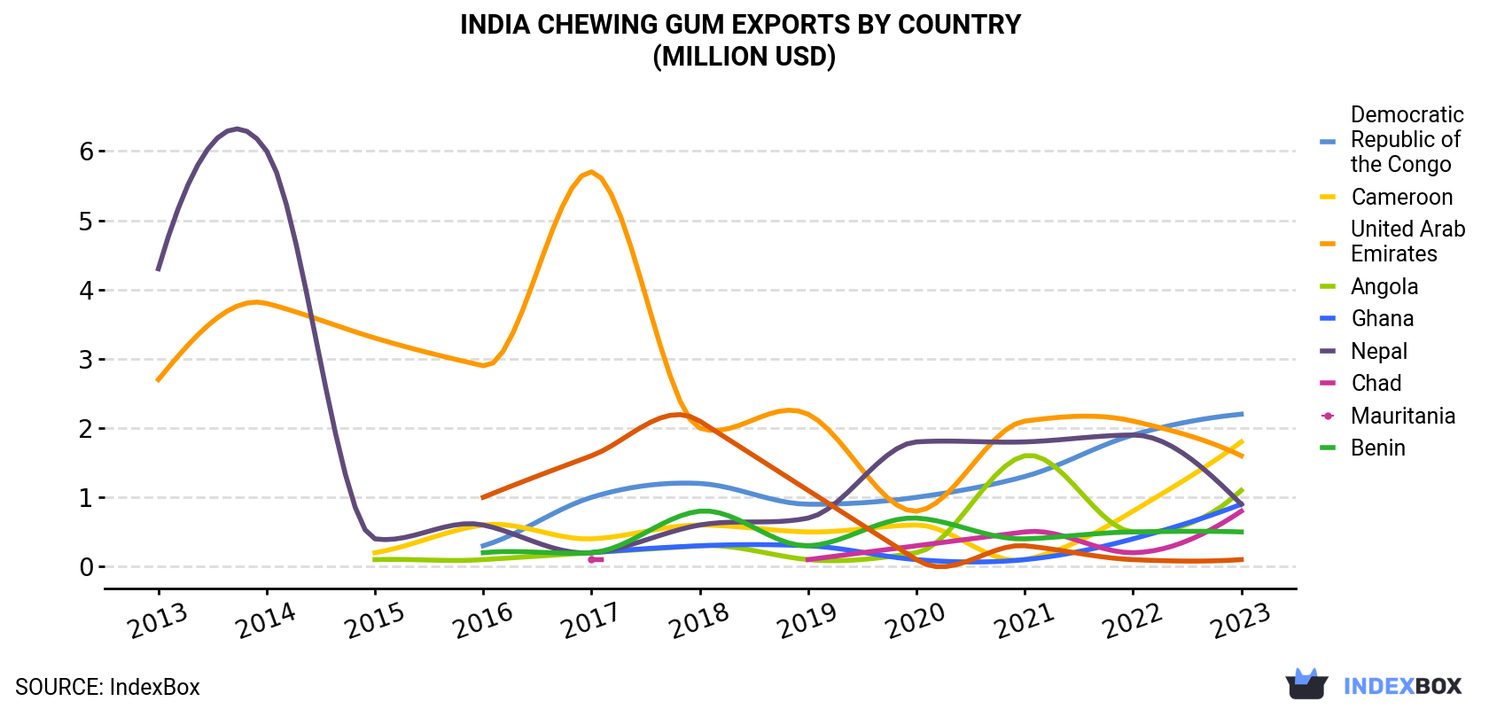 India Chewing Gum Exports By Country (Million USD)