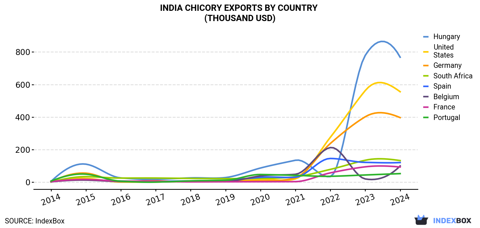 India Chicory Exports By Country (Thousand USD)