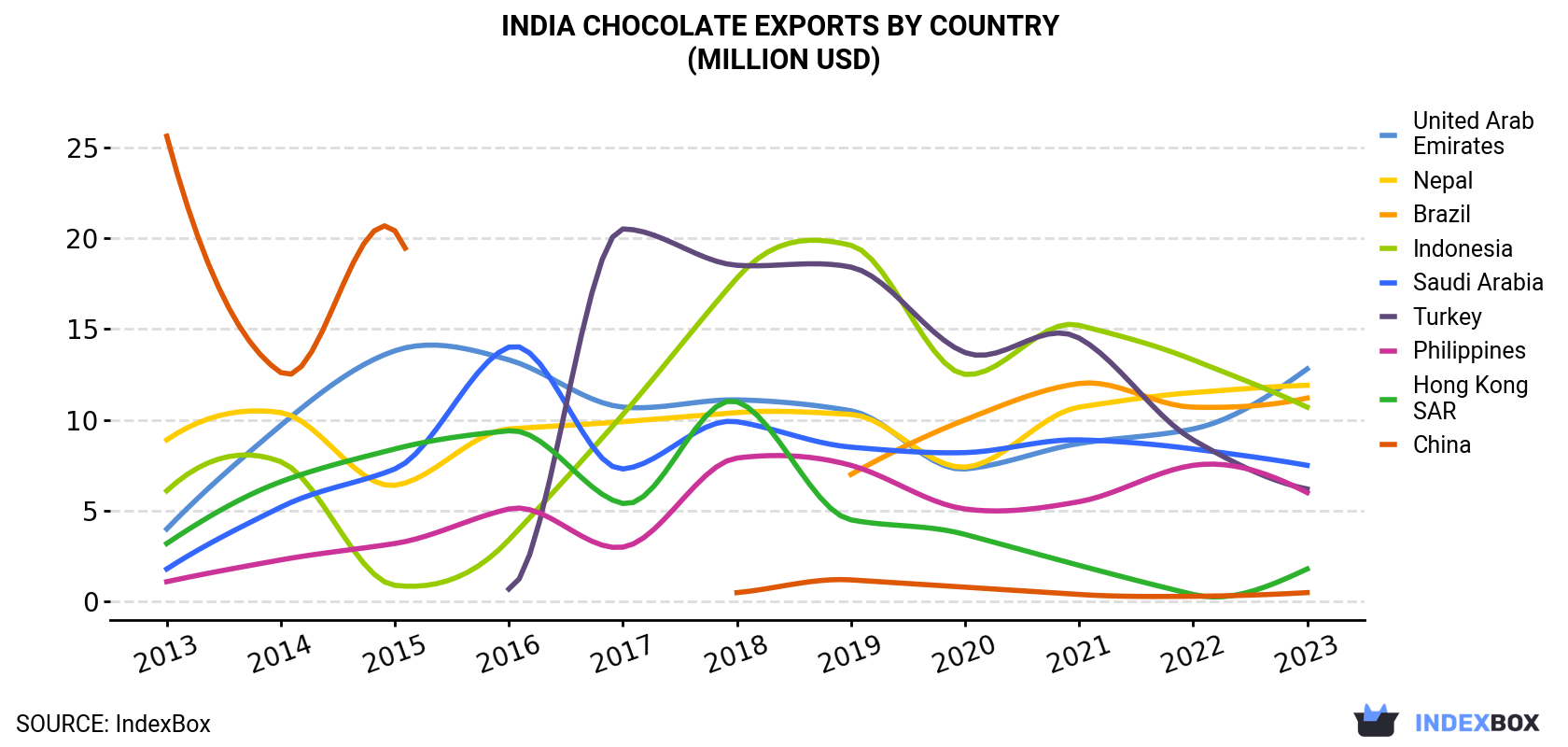 India Chocolate Exports By Country (Million USD)