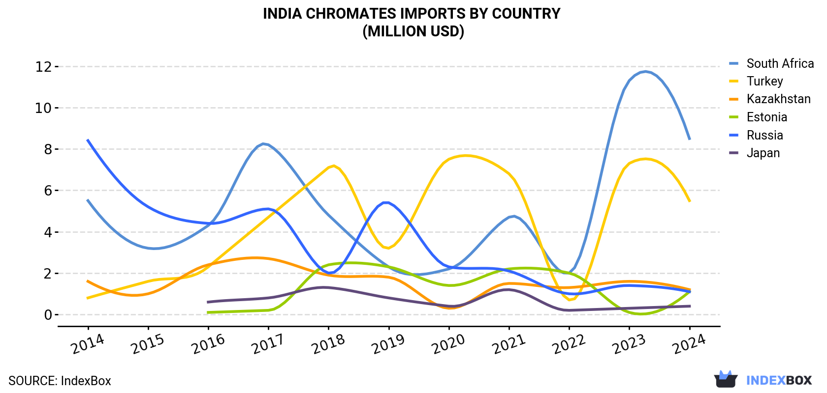 India Chromates Imports By Country (Million USD)