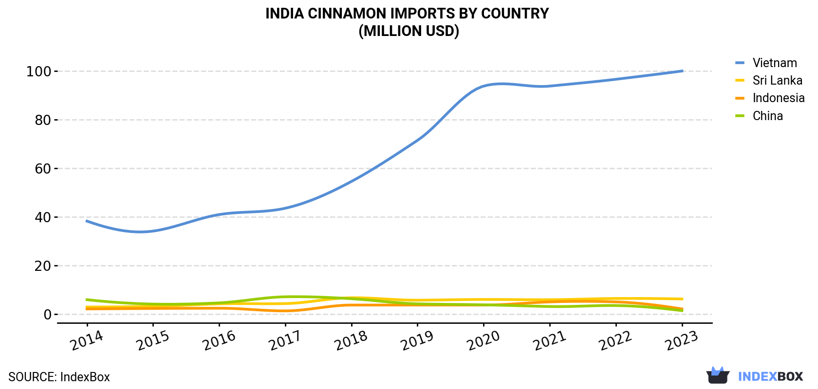 India Cinnamon Imports By Country (Million USD)