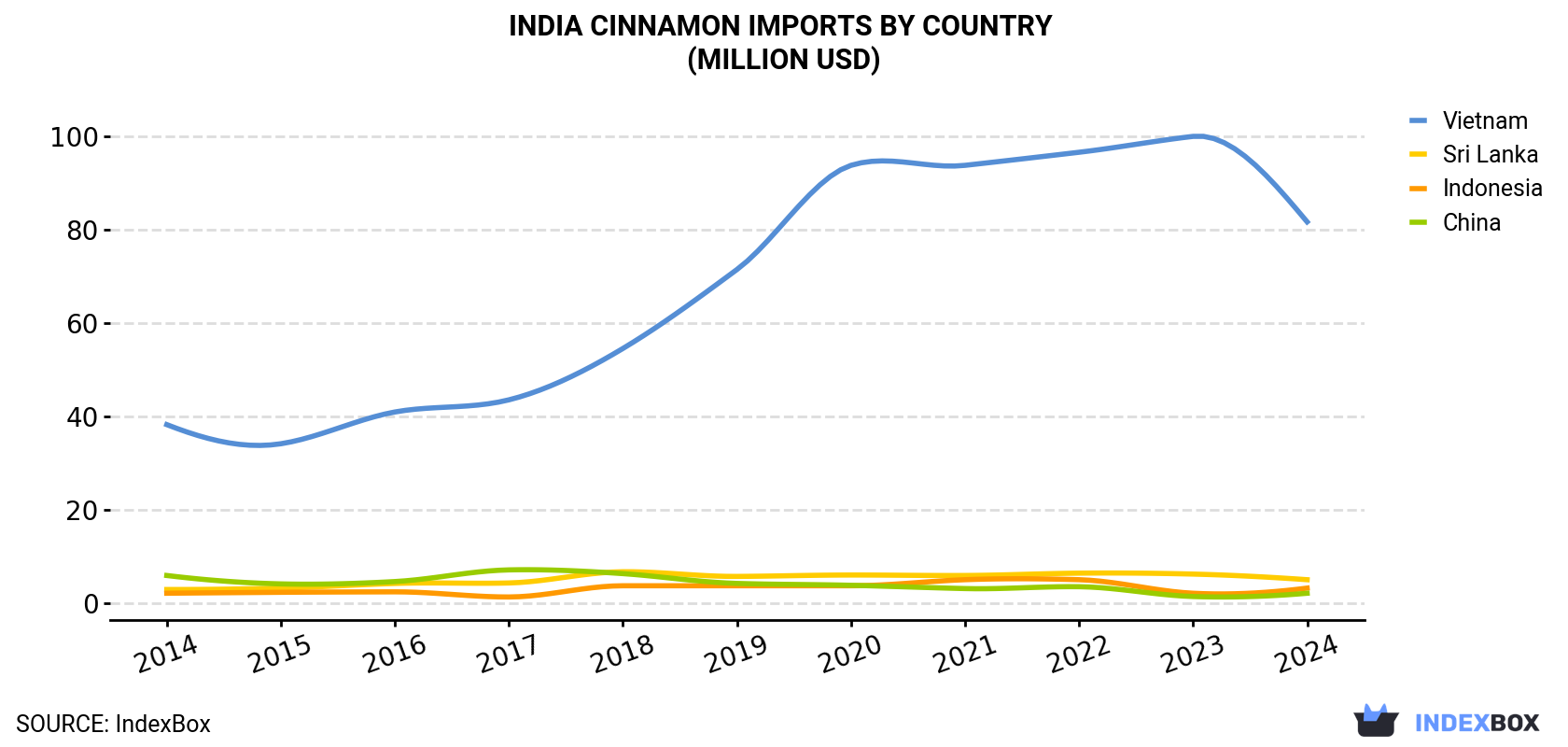 India Cinnamon Imports By Country (Million USD)