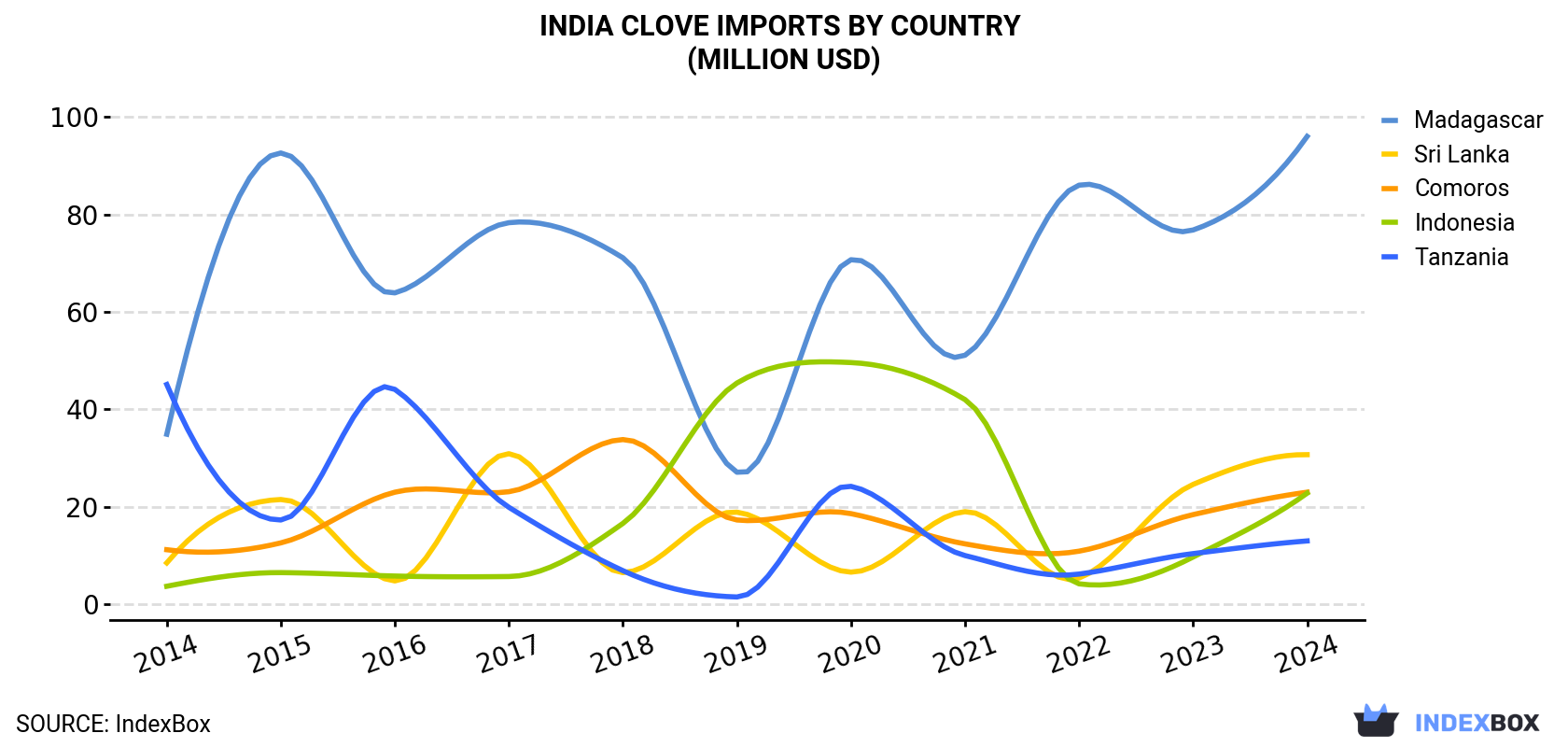 India Clove Imports By Country (Million USD)