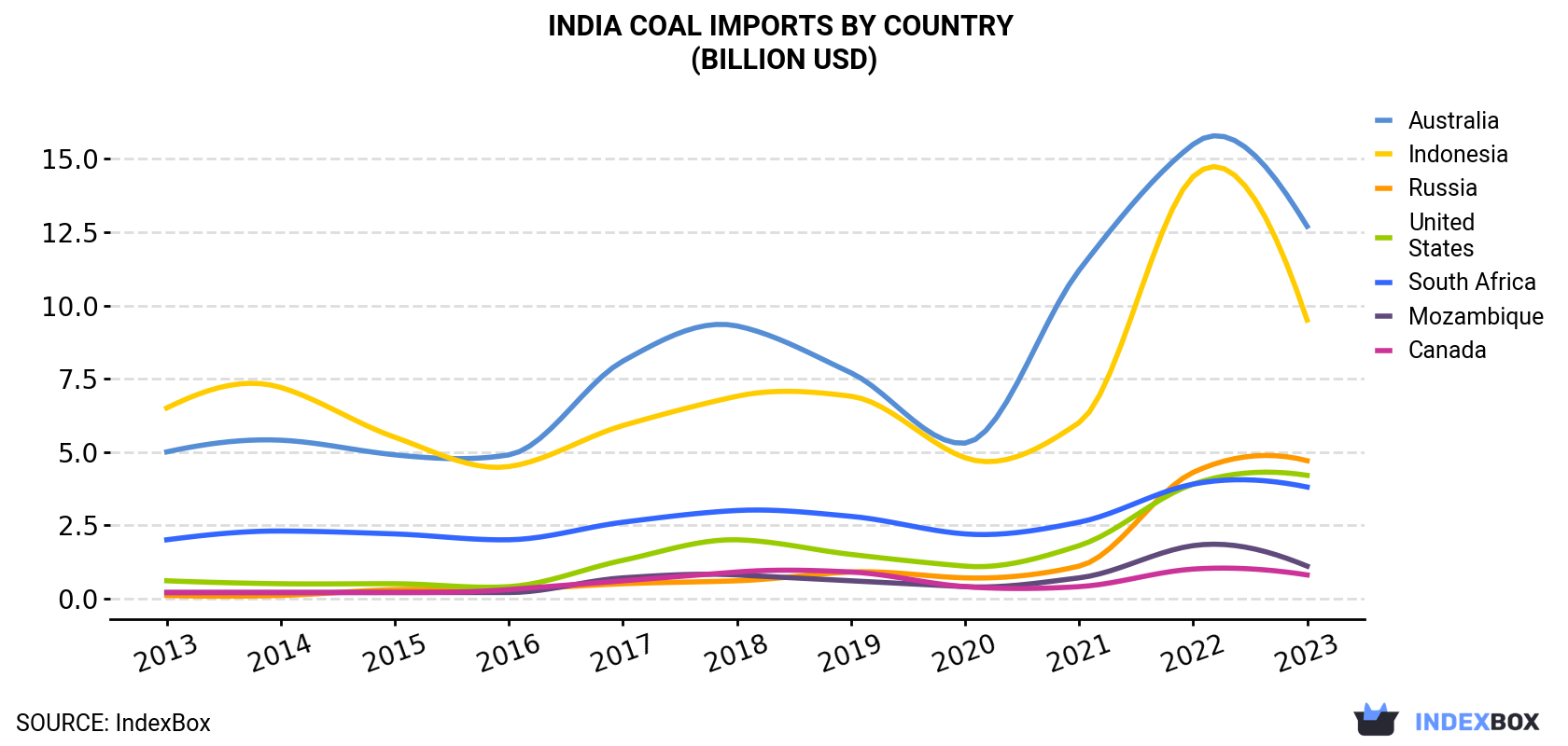 India Coal Imports By Country (Billion USD)