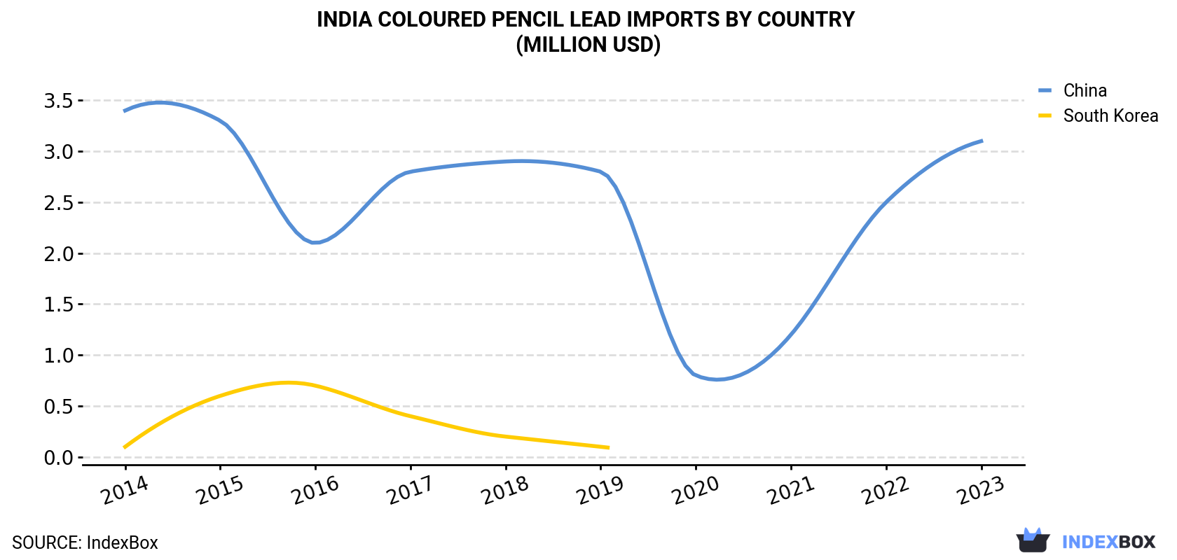 India Coloured Pencil Lead Imports By Country (Million USD)