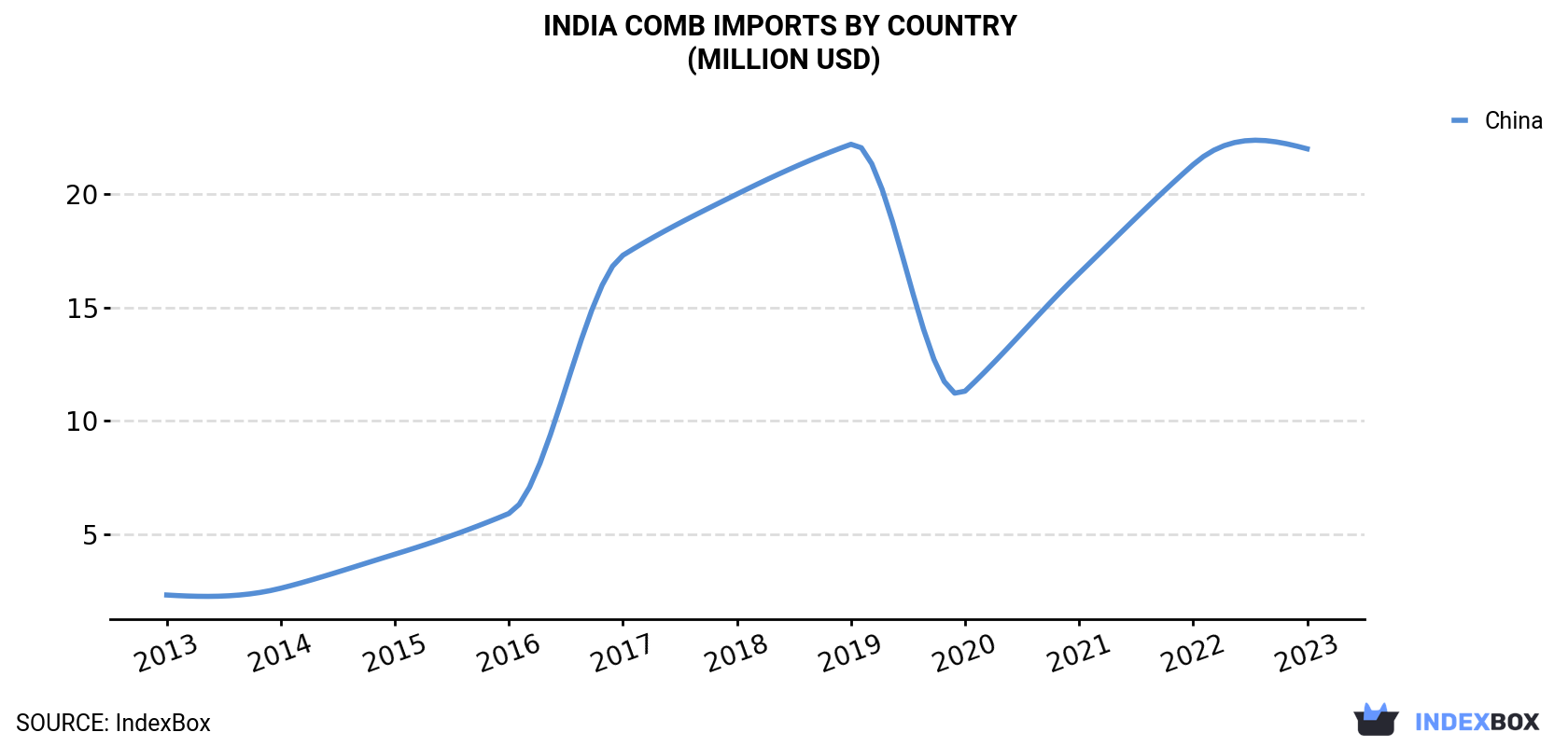 India Comb Imports By Country (Million USD)