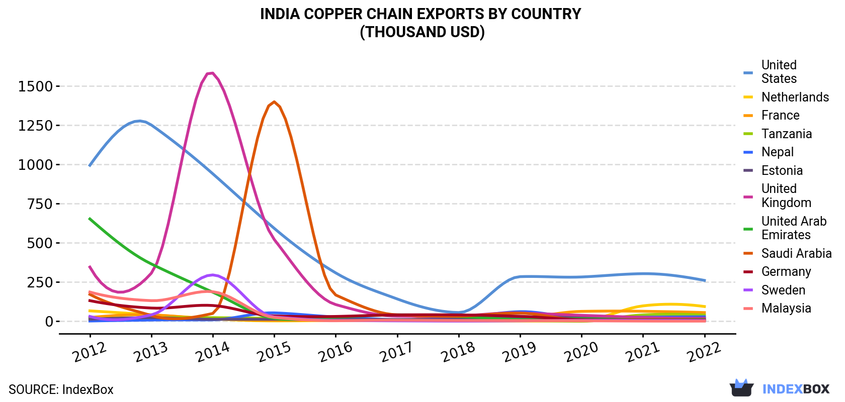 India Copper Chain Exports By Country (Thousand USD)