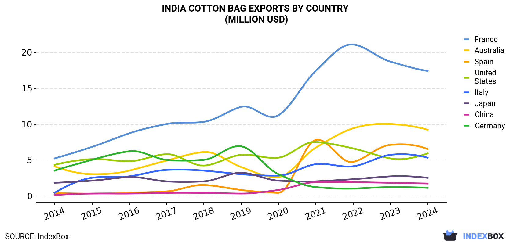 India Cotton Bag Exports By Country (Million USD)