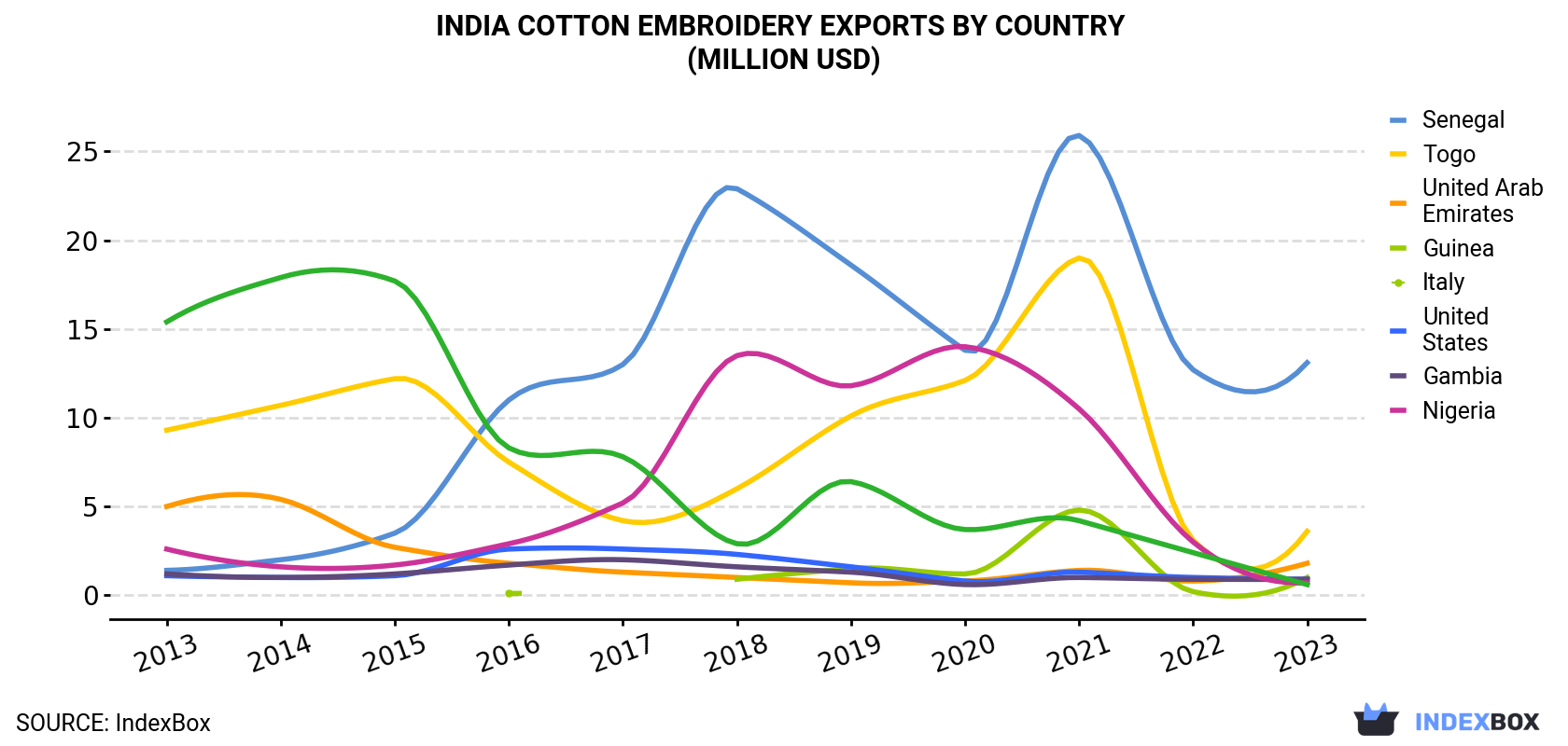 India Cotton Embroidery Exports By Country (Million USD)