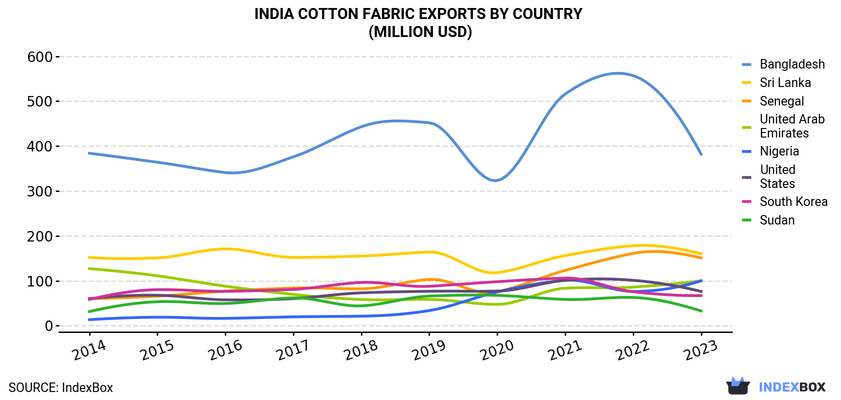 India Cotton Fabric Exports By Country (Million USD)