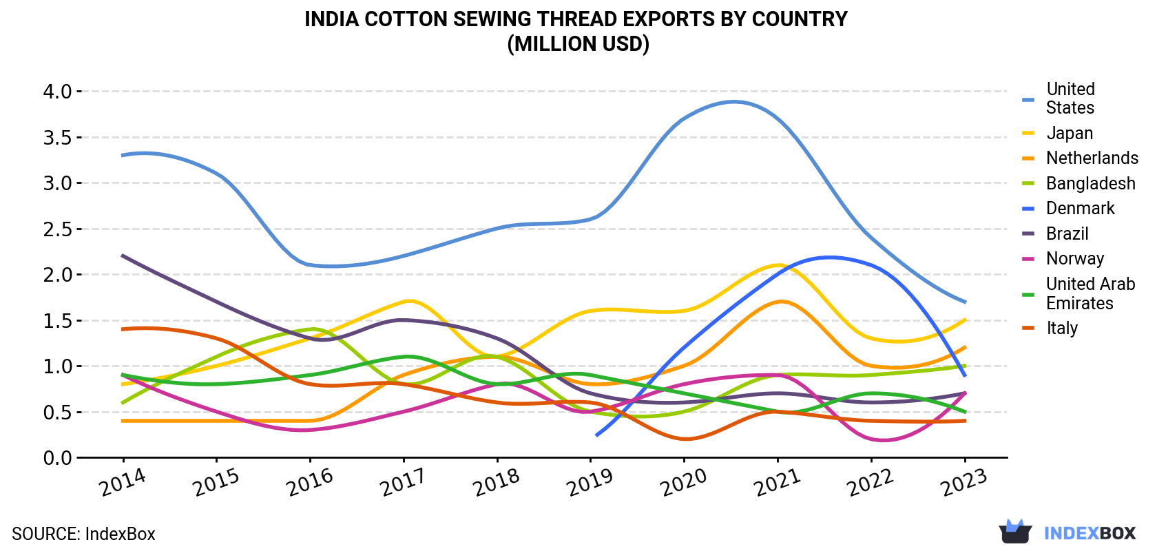India Cotton Sewing Thread Exports By Country (Million USD)