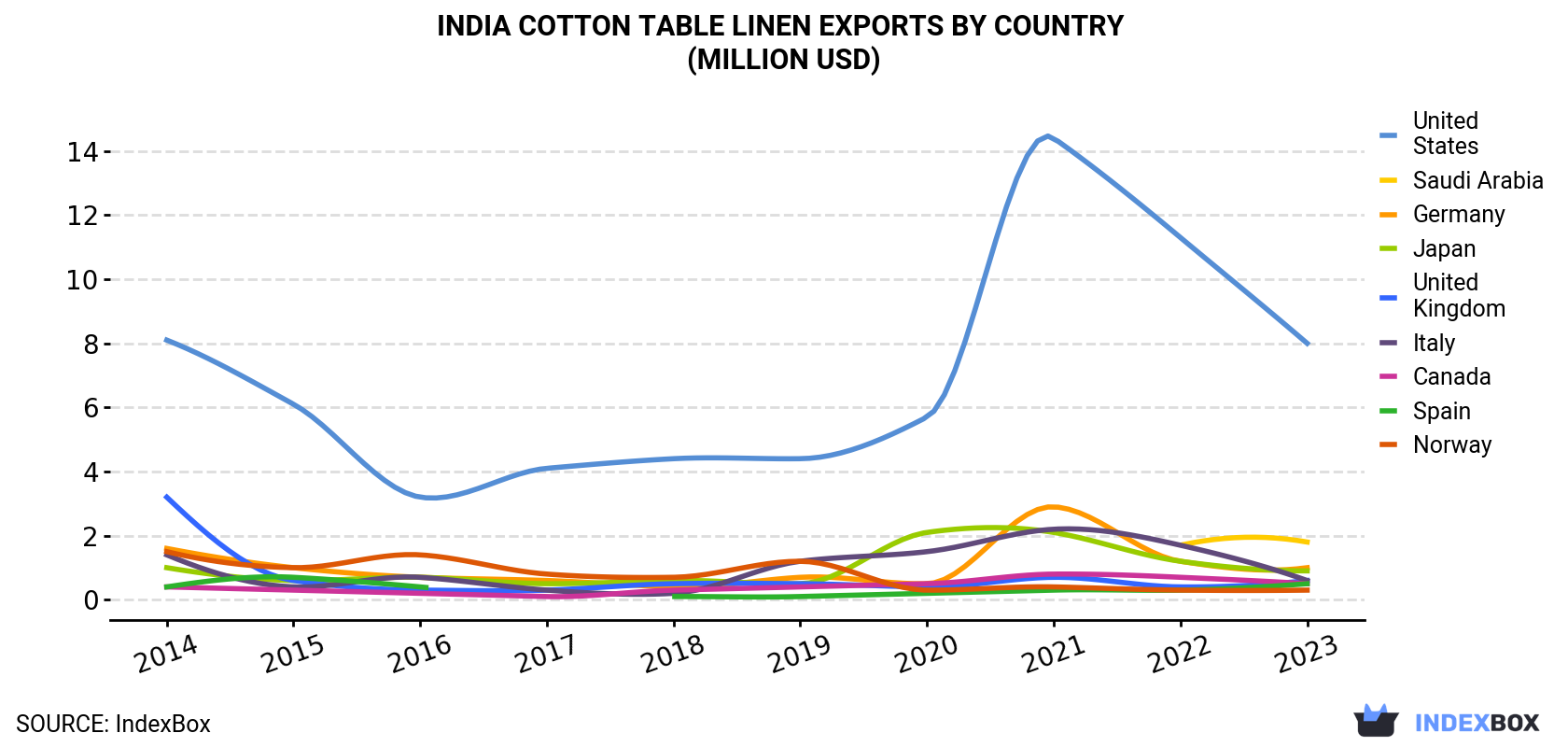 India Cotton Table Linen Exports By Country (Million USD)