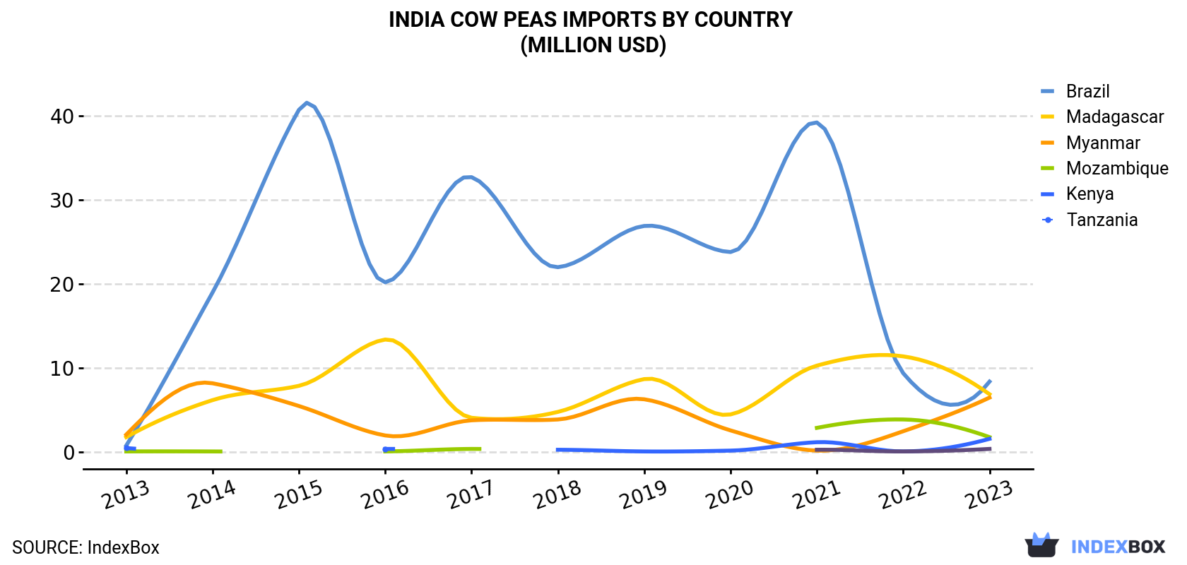 India Cow Peas Imports By Country (Million USD)