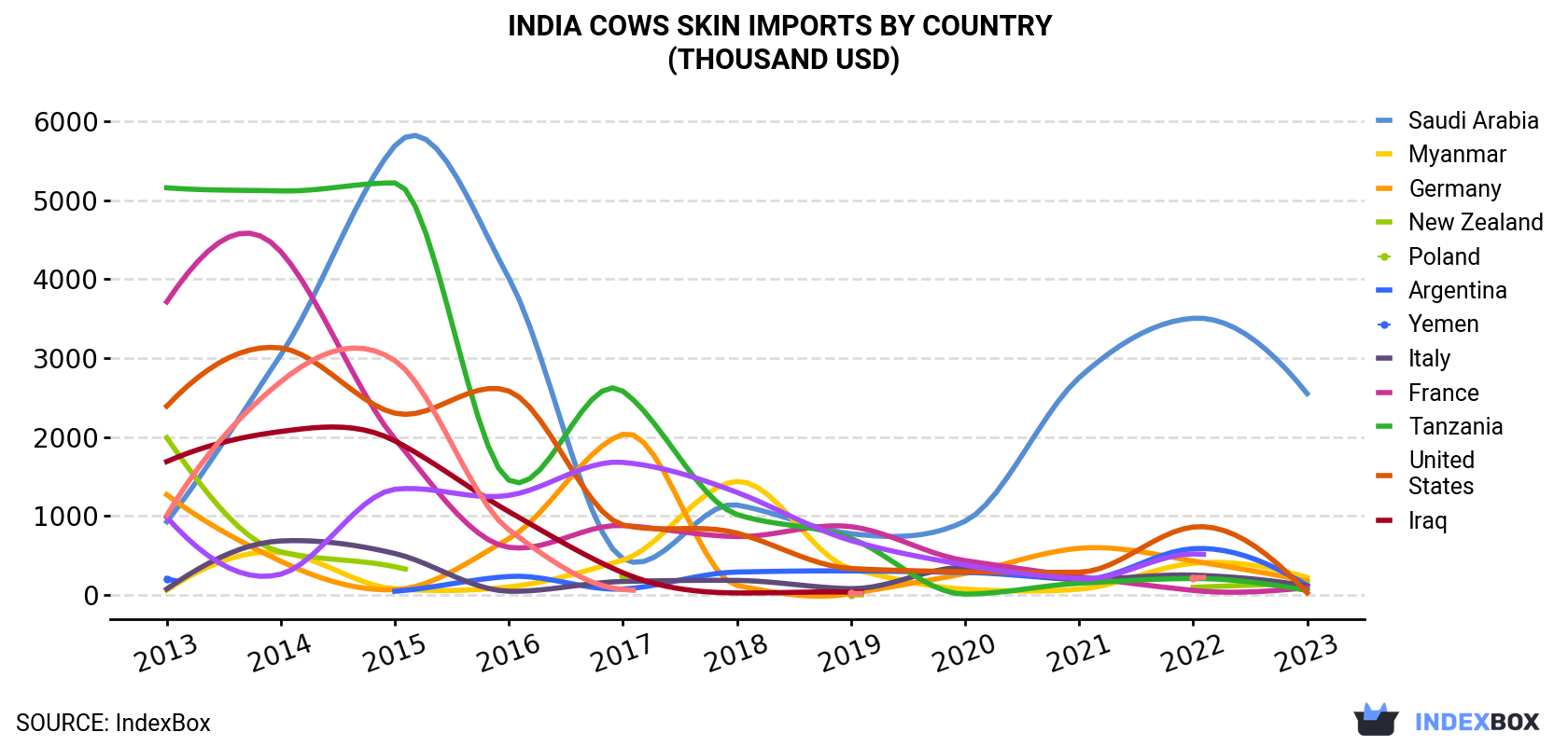 India Cows Skin Imports By Country (Thousand USD)