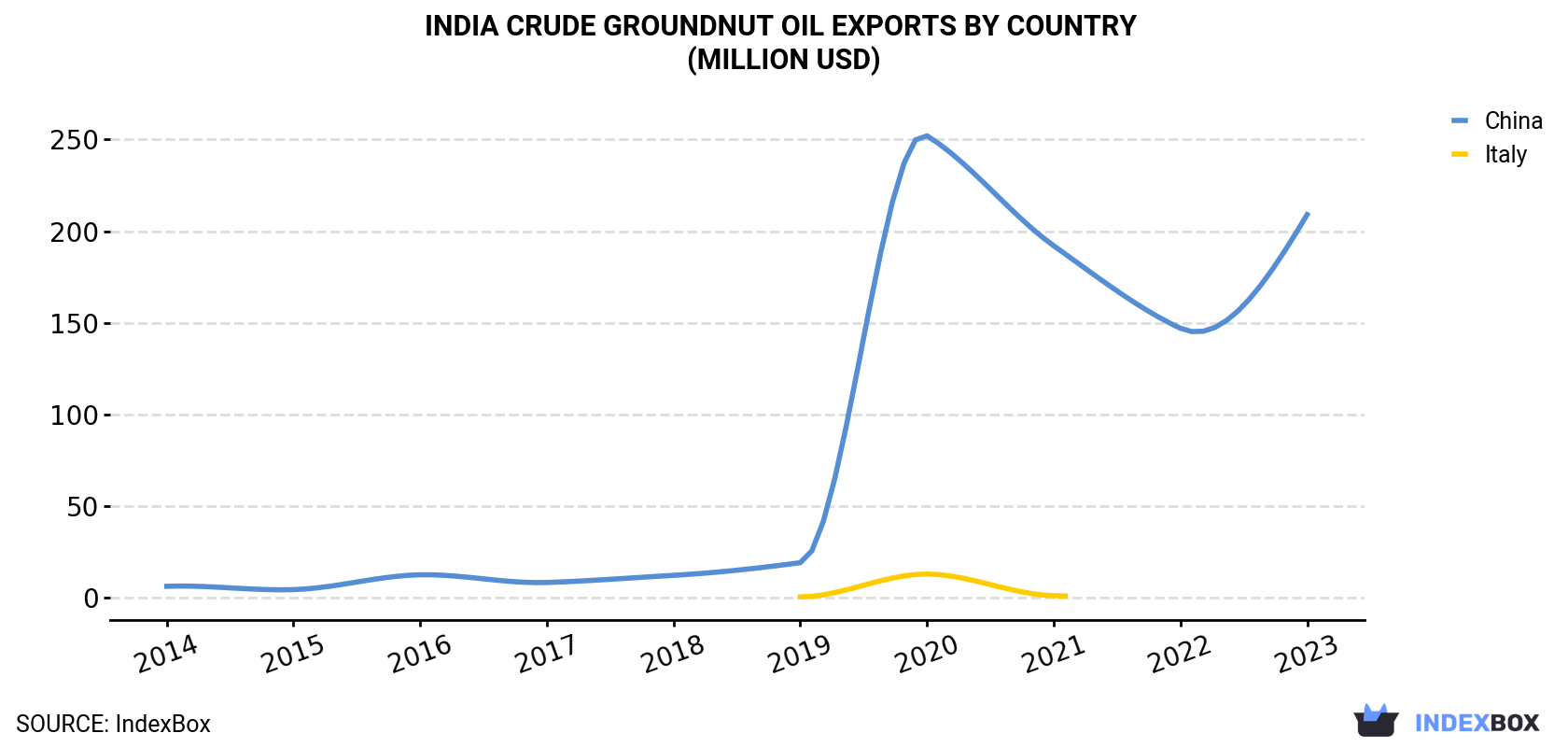 India Crude Groundnut Oil Exports By Country (Million USD)