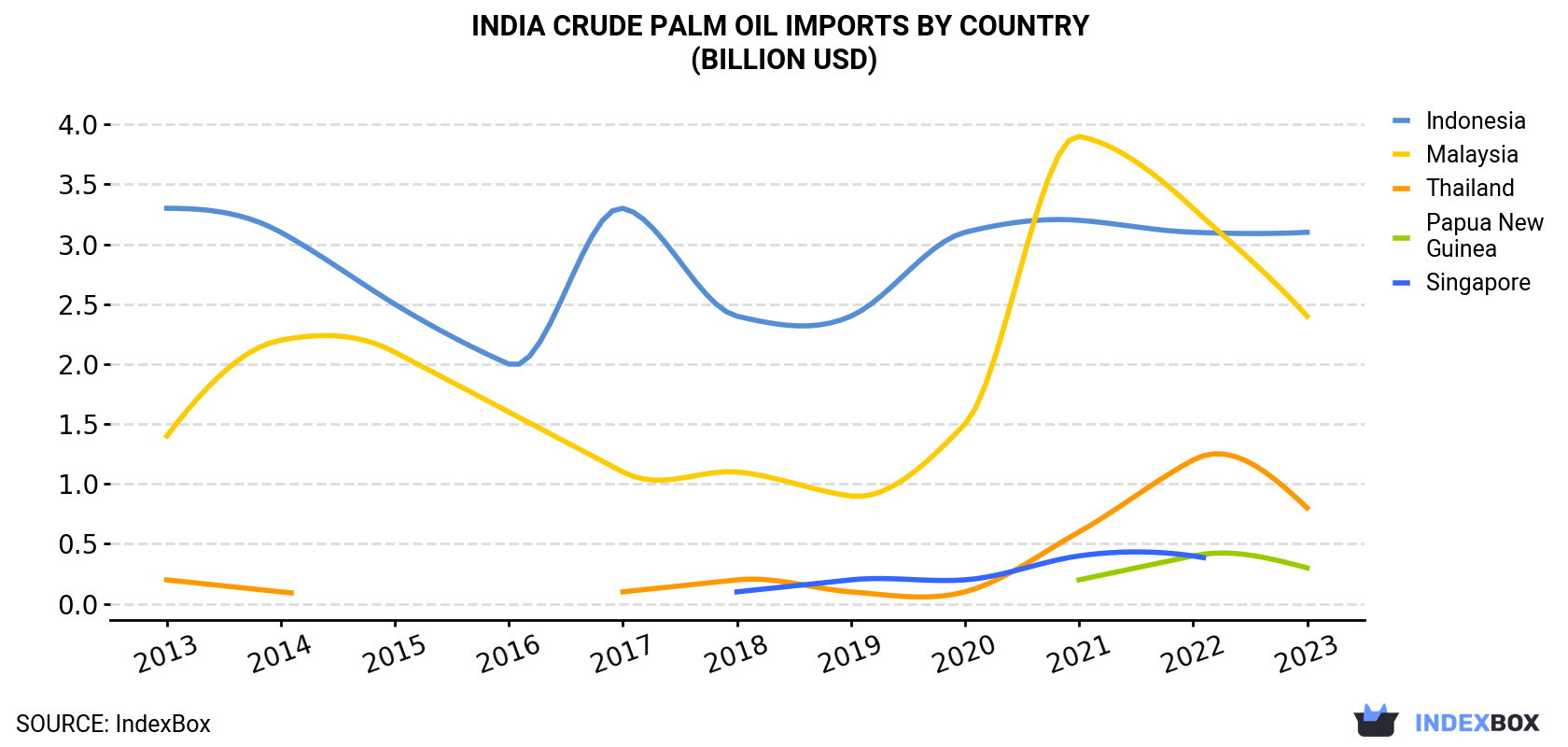 India Crude Palm Oil Imports By Country (Billion USD)