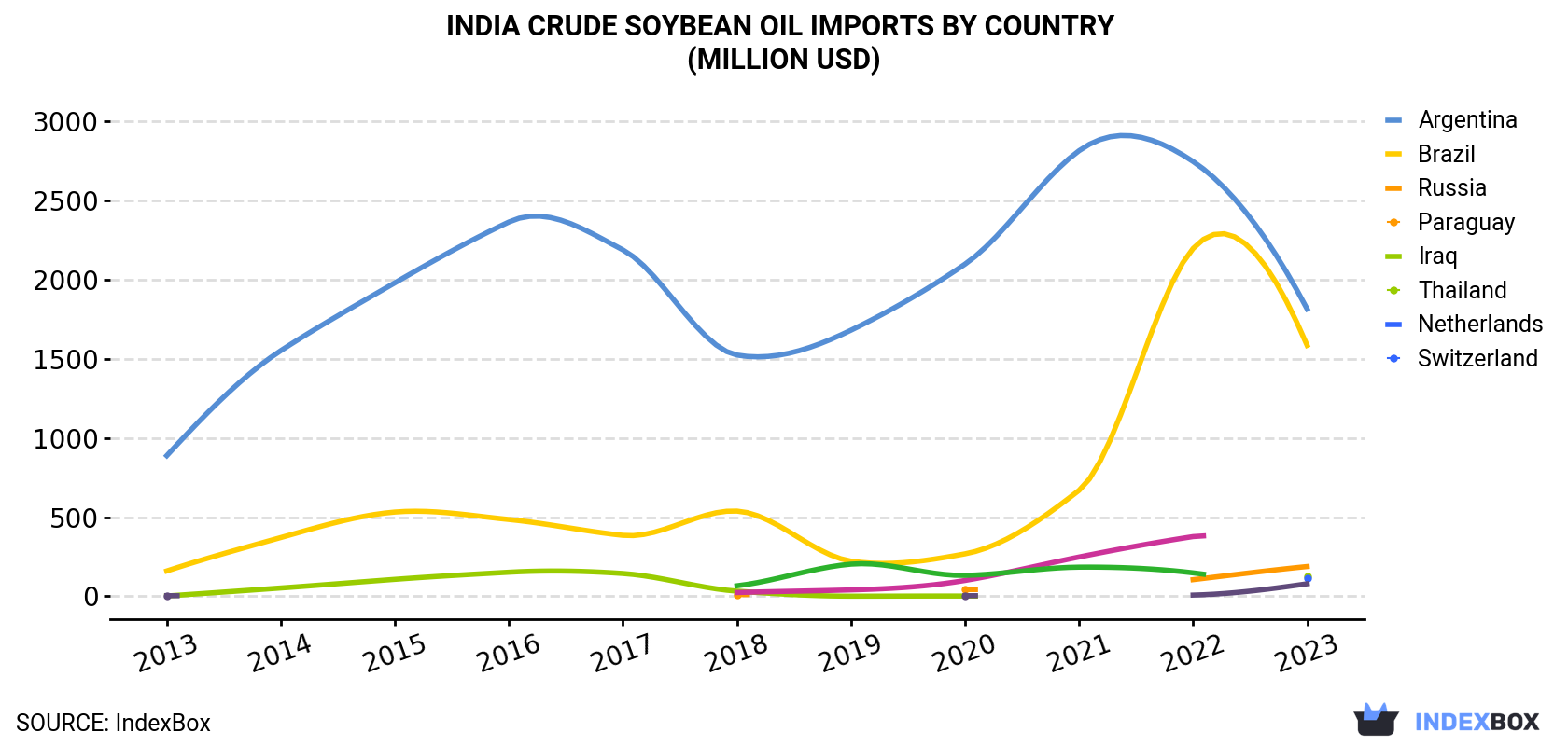 India Crude Soybean Oil Imports By Country (Million USD)