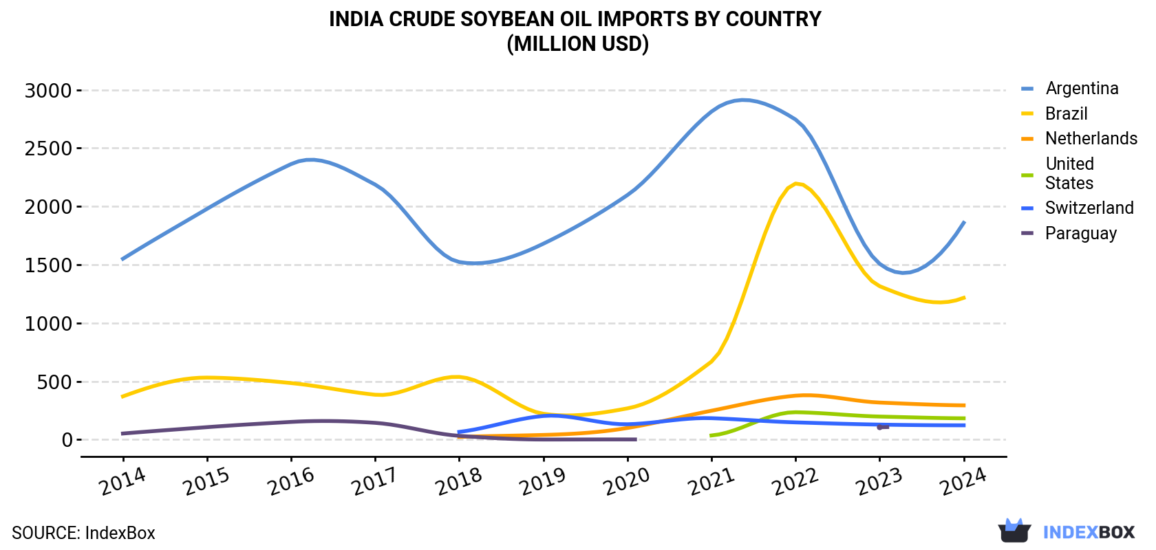India Crude Soybean Oil Imports By Country (Million USD)