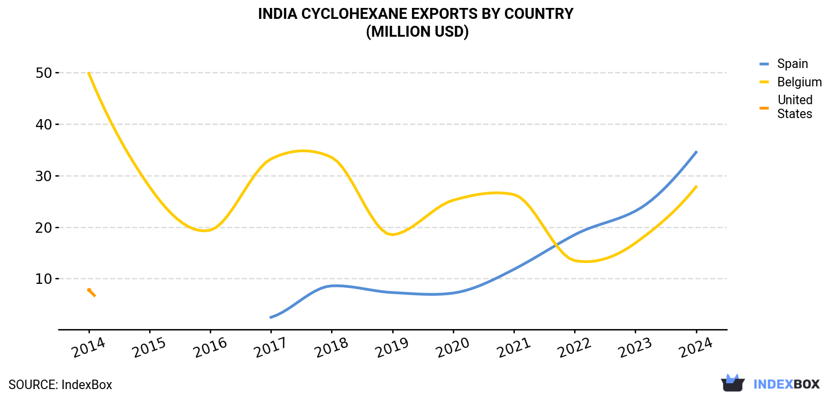 India Cyclohexane Exports By Country (Million USD)