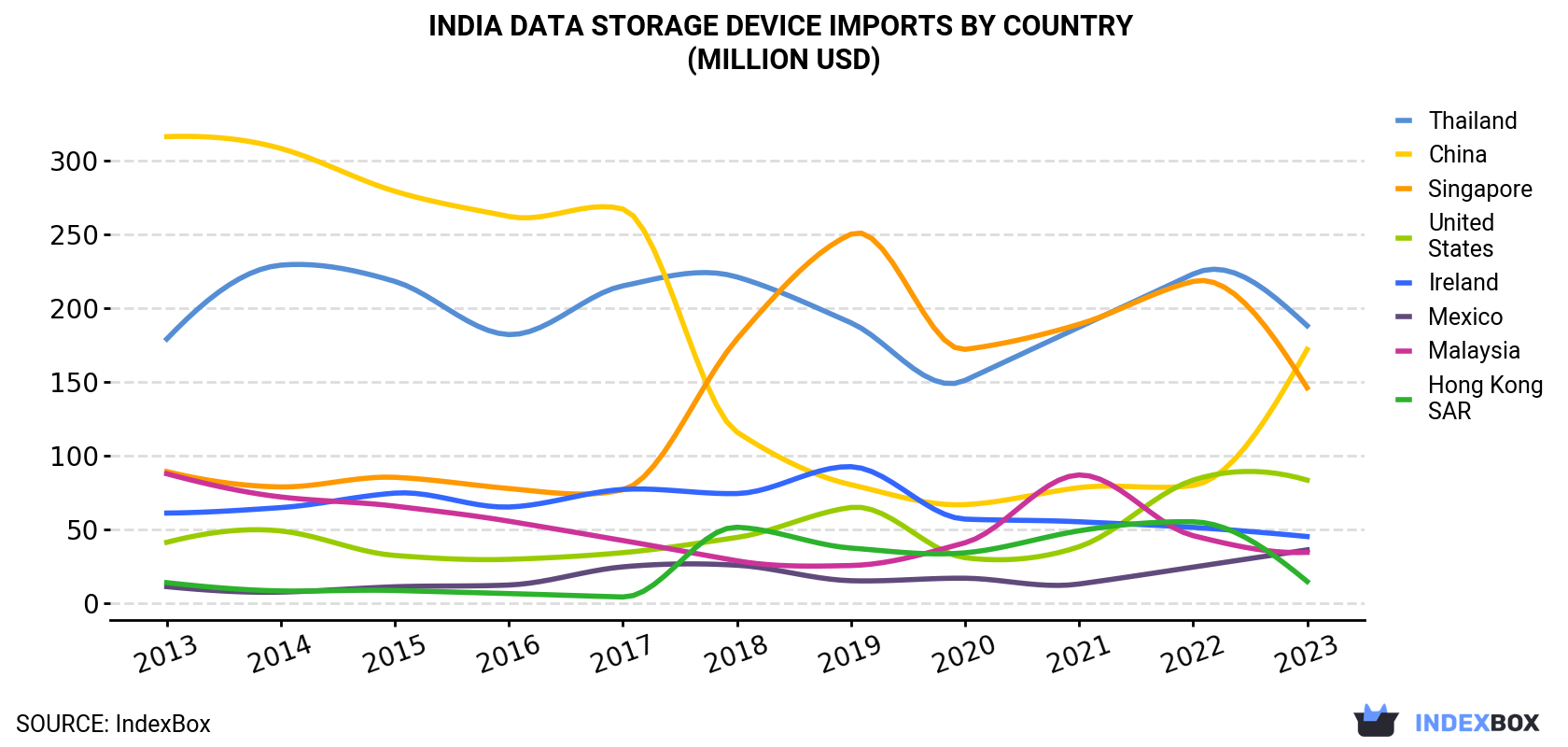 India Data Storage Device Imports By Country (Million USD)